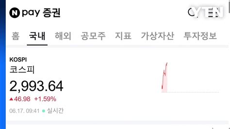 중동전쟁 완화 기대감 코스피 장중 2990 돌파 Ytn Youtube