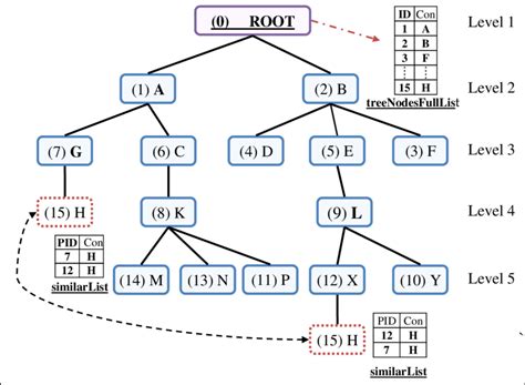 3 Concepts Tree Example Download Scientific Diagram