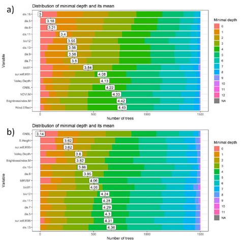 the mmd mean minimal depth of environmental covariates for predicting
