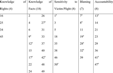 Questionnaire Items By Position And Factor Classification Download Table