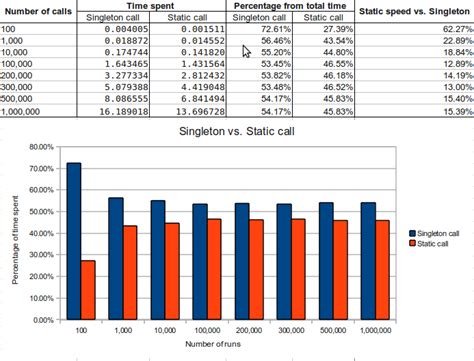 Static Call Versus Singleton Call In Php Hardcoded