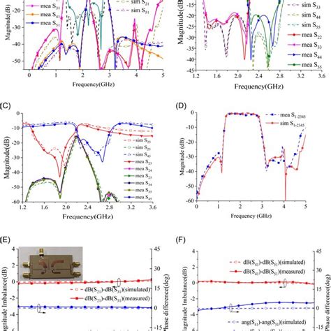 Simulation And Measurement A Transmission Coefficient And Input Download Scientific Diagram