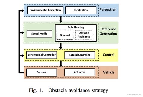 规划文献阅读——obstacle Avoidance Path Planning And Control For Autonomous