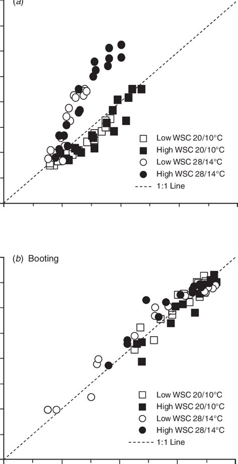 Floret Score According To Waddington Scale At 52 Days After Emergence