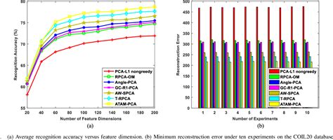 Figure 7 From Arbitrary Triangle Structure Adaptive Mean Pca And Image Recognition Semantic