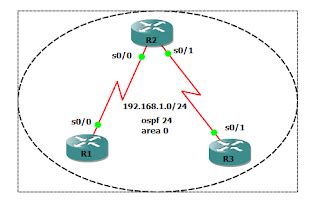 CiscoSteps OSPF Basic Topology And Config