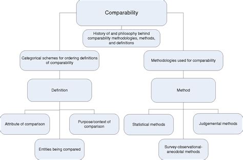 Figure 2 From A Guide To Comparability Terminology And Methods