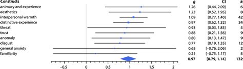 Construct Is The Moderator Variable In The Meta Regression Model