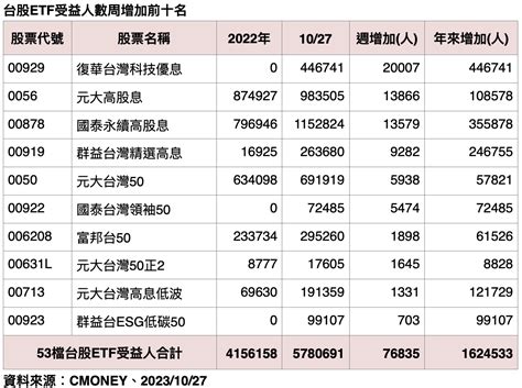 台股第六檔 億 ETF 誕生 登今年以來規模成長王 TechNews 科技新報