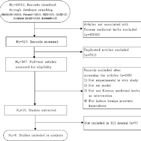Flow Chart For Searching Strategy Download Scientific Diagram