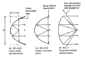 Vertical Parabolic Reflector Parabolic Reflectors Maths Physics And