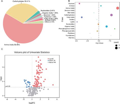 Figure 2 From Alterations Of Fecal Metabolome Associated With Bbibp Corv Vaccines Against The