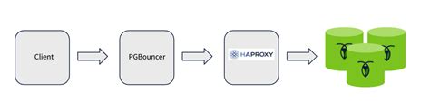 Using Pgbouncer With Cockroachdb