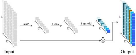 The Structure Of The Se Dense Block Download Scientific Diagram