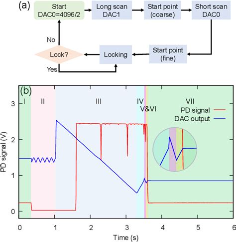 Figure 4 From Microcontroller Based Locking In Optics Experiments
