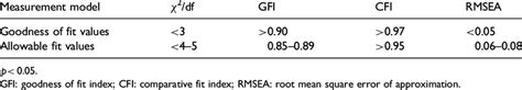 Measurement Model Fit Values Meydan And S° Es° En 2011 Download Table