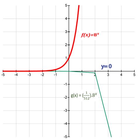 Use The Same Rectangular Coordinate System To Show The Graphs Of