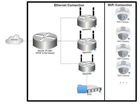 Dhcp Forwarding Single Subnet Wired Openwrt Extenders So That Wifi Cameras Can Record To A Dvr