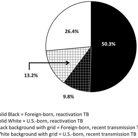 Proportion Of Reactivation Tb Among Foreign Born Tb Cases By Age At