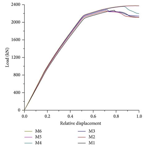 Load Bearing Capacity Of The Cfst Column At Different Ages Download Scientific Diagram