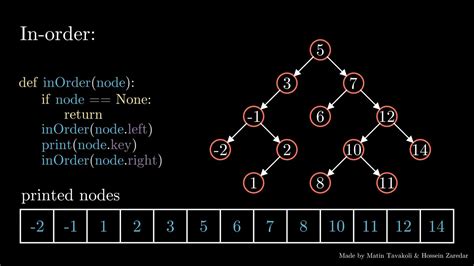 Binary Search Tree In Order Traversal YouTube