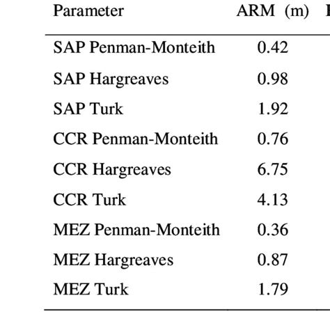 Statistical Parameters Describing Model Fit For Each Field Model And Download Table