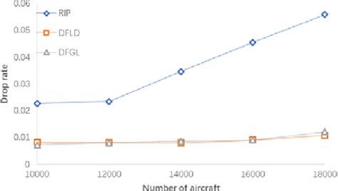 Figure 6 From A Flooding Based Routing Algorithm For Ads B Packets