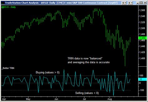 The Better Trin Indicator Emini