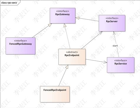 Flink源码分析之功能组件三 Rpc组件fenced Rpcendpoint Csdn博客