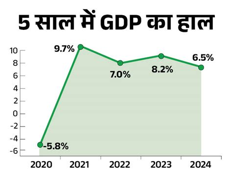 Indian Economy Gdp Growth Rate Projections 2026 Update Business News