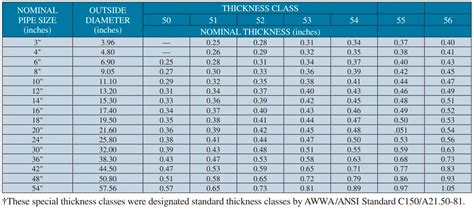 Pvc Pipe Class B Thickness At Elizabeth Everett Blog