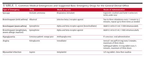 Prepare For Medical Emergencies Decisions In Dentistry