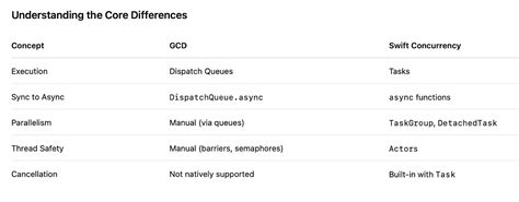 Swift Concurrency The Introduction Of Task Asyncawait By Brenno