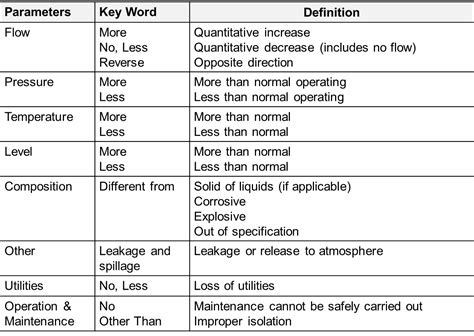 What Are Hazop Guidewords Pipe System Consult What Are Hazop Guidewords Pipe System Consult