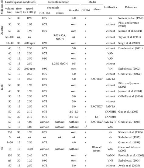 Culture Methods Used For The Isolation Of Mycobacterium Avium Subsp Download Table