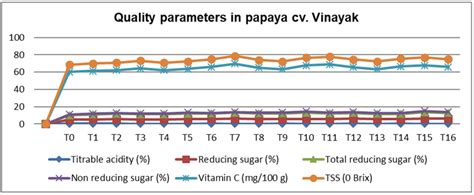 Quality Parameters Such As Reducing Sugar Total Reducing Sugar