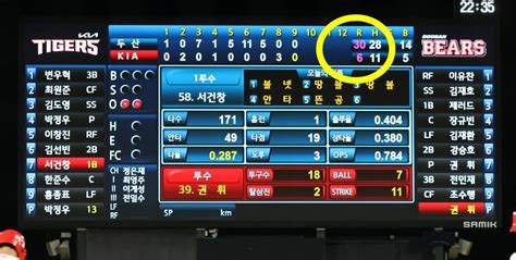 “30득점 맞아”두산 Kia 상대로 역대 최다 득점 신기록
