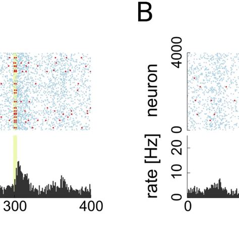 raster plots of excitatory population activity during stimulation a