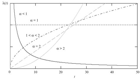 17 Hazard Function For The Weibull Distribution Of