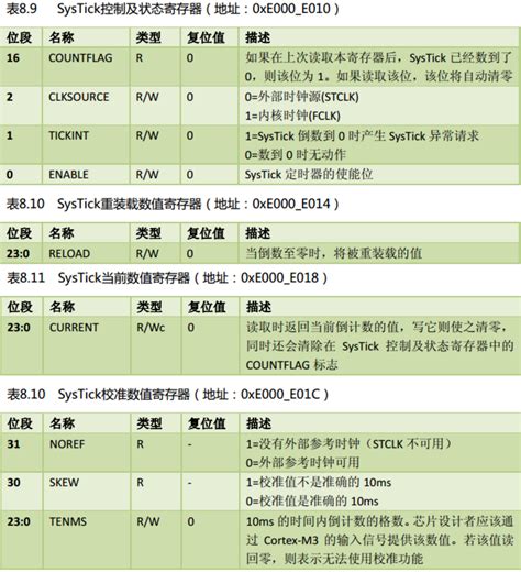 stm32—systick使用方法 怎么才能使用stm32 systick 库函数 csdn博客