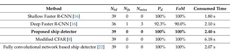 Table 3 From Ship Detection Using Deep Convolutional Neural Networks For Polsar Images