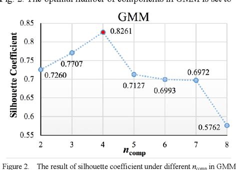Figure 2 From Analysis Of 10kv Non Technical Loss Detection With Data Driven Approaches