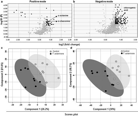 Foliar Metabolite Profiles A B Important Features Identified By