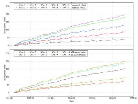 Comparison Between Measured Value And Repaired Value Of Vertical