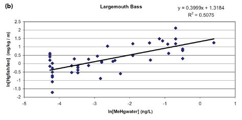 Predicted Methylmercury Concentrations For National Park Service Iandm Program Parks