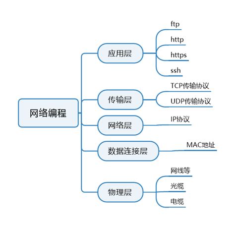Linux 网络编程 一 知识梳理 Segmentfault 思否