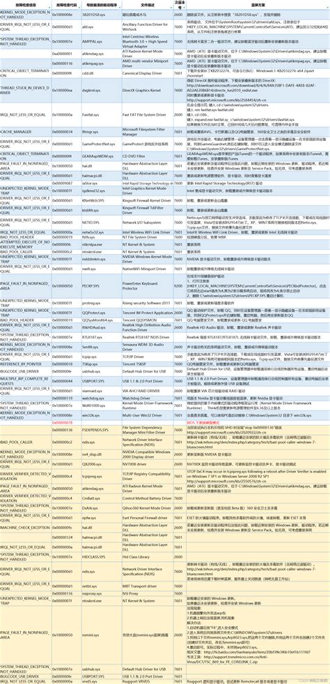 Windows10 电脑蓝屏方案对照表51cto博客windows10蓝屏解决方案