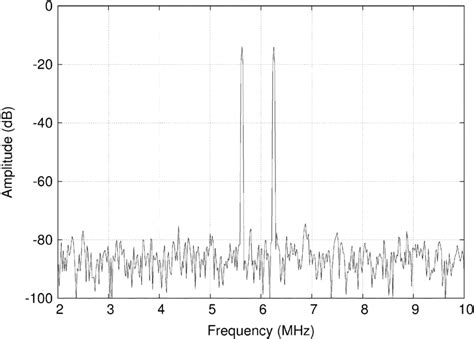 Intermodulation Test Output Spectrum For A Two Tone Input Download