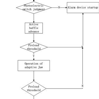 The Overall PLC Control Flow Chart Download Scientific Diagram