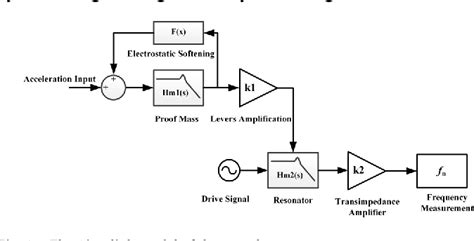Figure 1 From Sensitivity Enhancement Of Mems Resonant Accelerometers By Using Electrostatic